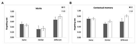 Frontiers Multiple Exposures Enhance Both Item Memory And Contextual Memory Over Time