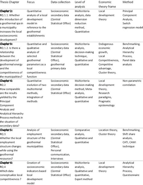 Research Methodology Overview Corresponding With Chapters And Research