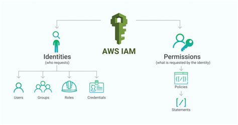 五倍紅寶石軟體開發 Aws 初探 Aws Iamidentity And Access Management