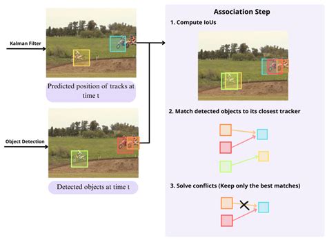 Sort Explained Real Time Object Tracking In Python