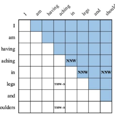 the multi grained 2d graph to represent the relationship between words