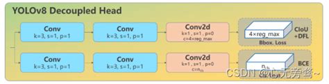 基于yolov5、v7、v8的竹签计数系统的设计与实现yolov 计数 Csdn博客