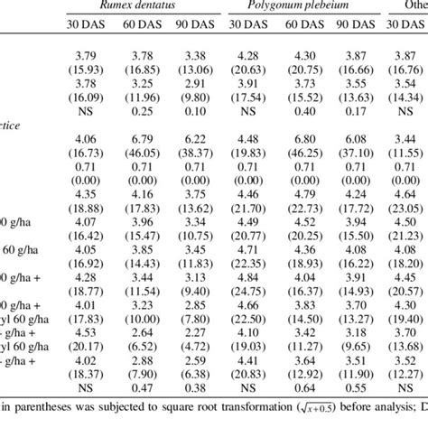 Effect Of Tillage And Weed Management Practices On Weed Density Nom