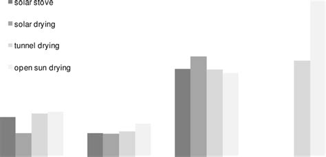 Moisture Acidity Total Soluble Solids And Hardness Of Pears Dried In