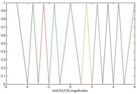 Membership Functions Of The X Axis Of Keypad Download Scientific Diagram