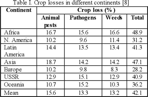 Table I From A Comprehensive Survey On Pest Detection Techniques Using