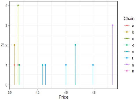 R Problems With Ggplot Draw A Vertical Line Between X Axis From Y To The Maximum Point