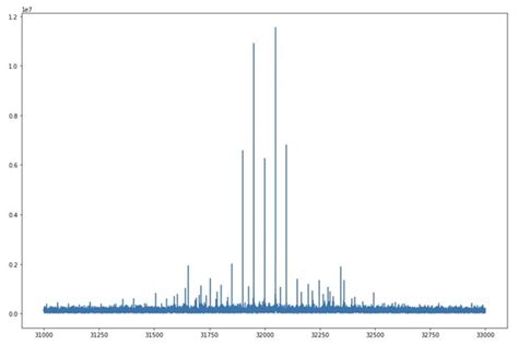 False Data At 1 8 Sample Rate With Sidebands And Harmonics Q A Reference Designs EngineerZone