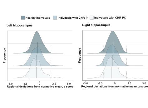 Application Of Normative Modeling To Individuals At Clinical High Risk
