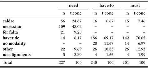 Table 2 3 From Testing The Gravitational Pull Hypothesis On Modal Verbs