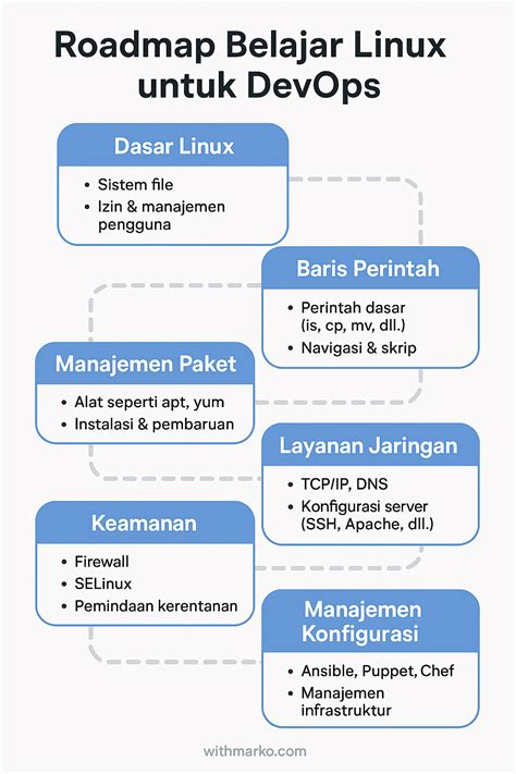 Roadmap Belajar Linux Untuk DevOps Dari Pemula Hingga Expert