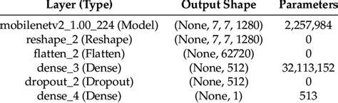 The Pre Trained Mobilenetv2 Model Architecture Download Scientific