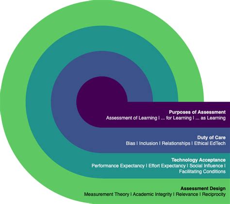 Technology Integrated Assessment In B C Higher Education Bccampus