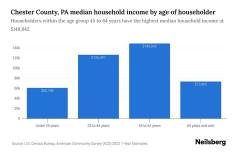Chester County Pa Median Household Income By Age 2024 Update Neilsberg