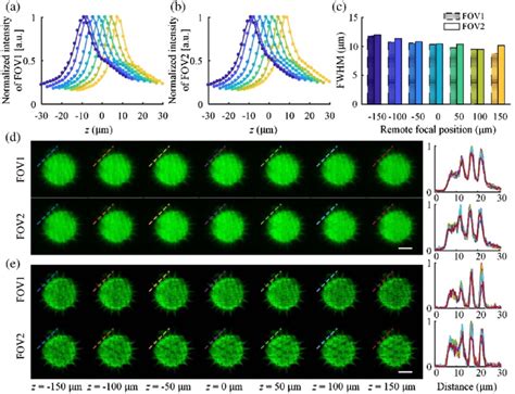 Optical Sectioning Ability Of The System A And B Defocusing Download Scientific Diagram