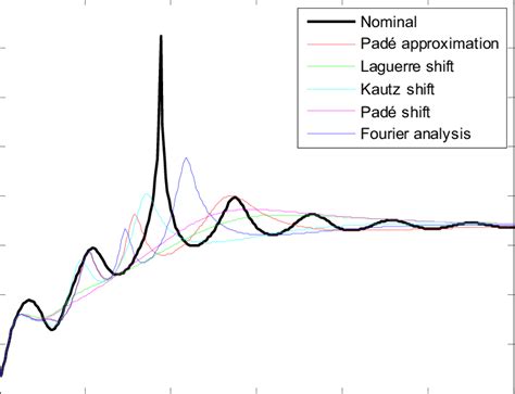 Bode Magnitude Plots Of Nominal And Approximating Models For 58