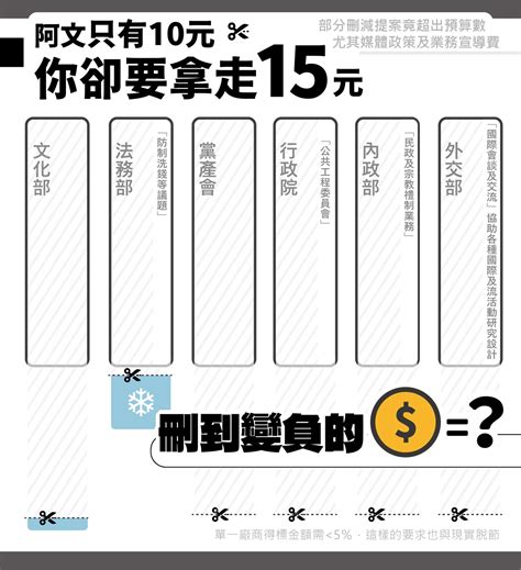 藍白刪預算「史無前例」¹ 留一些比較溫和的簡單圖卡 給平常少關注政治的人看的 沒有要跟裝睡的人討論因為浪費時間 1 刪到變負的 2 統刪大