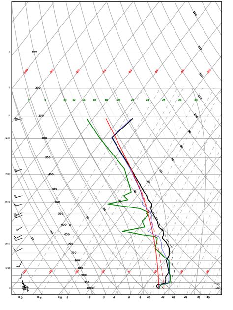 Plot Soundings From Acars Data Wxster