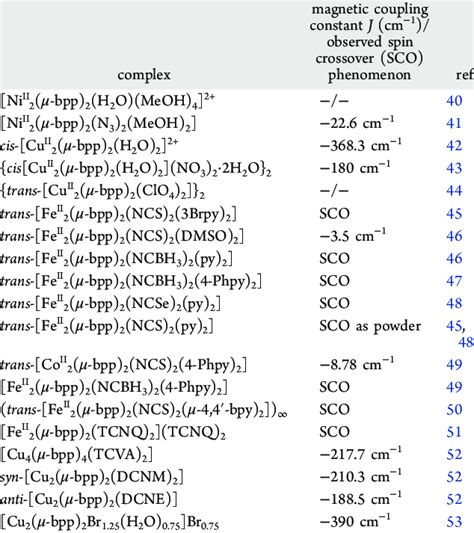 Magnetic Properties Of Structurally Characterized First Row Transition Download Scientific