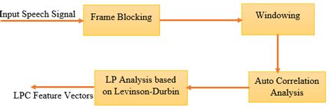 lpc feature extraction block diagram lpc is not able to distinguish the