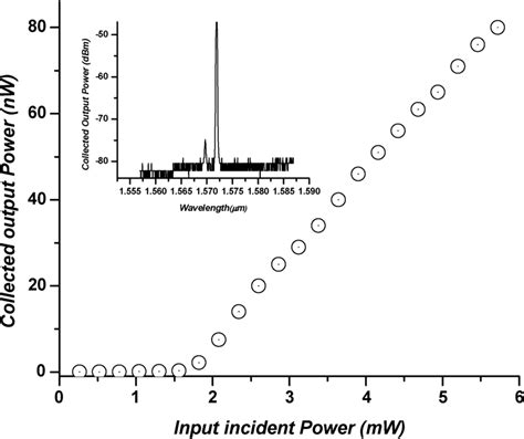 Output Power Versus Input Power With The Lasing Spectrum Inset Download Scientific Diagram