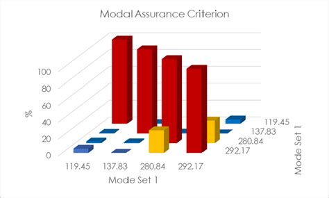 summed frf of the plate the auto modal assurance criterion mac was