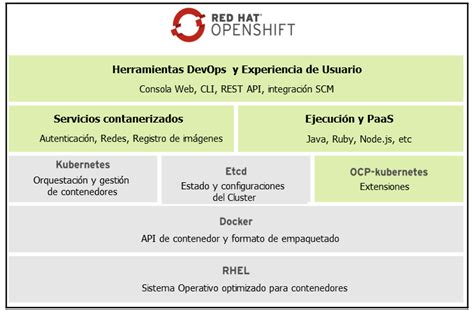 Red Hat Openshift Magia Empresarial Para Devops