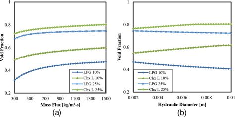 Sensitivity Of Void Fraction Prediction To Mass Flux And Hydraulic