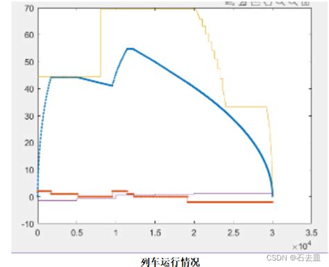 高铁列车粒子群算法及改进粒子群算法多目标单目标运行优化设计 列车提前进站 提前减速算法 csdn博客