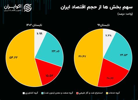 دو تصویر از اقتصاد ایران؛ قبل و بعد از خروج آمریکا از برجام دنیای بورس