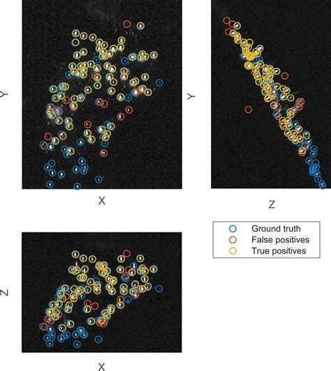 3d localization from two views compared with ground truth data from a