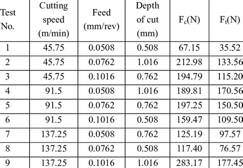 Cutting Conditions And Measured Forces For Aisi 1045 Steel [9