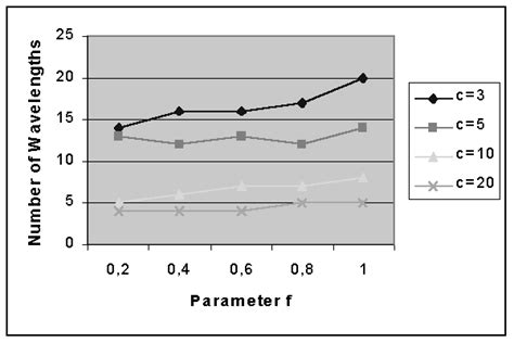 Routing Permutations On Networks With 200 Nodes Using Algorithm Mc