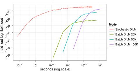 Figure 12 From The Discrete Infinite Logistic Normal Distribution For
