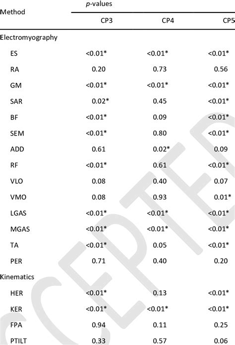 P Values Of The Post Hoc Test For Differences Between The Forward And