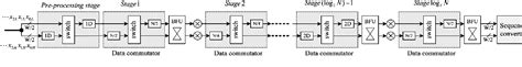 Figure From An Efficient VLSI Architecture For Normal I O Order Pipeline FFT Design Semantic