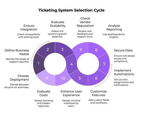 What Is A Ticketing System Meaning Uses Types And Features Kayako