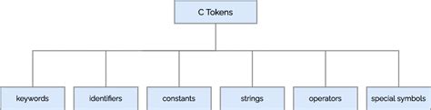 Keywords And Identifiers In C C Programming Tutorials Teachics