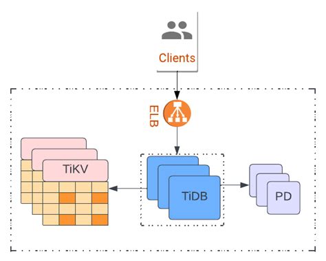 Powering Strongly Consistent Multi Region Applications With Tidb By Varun Mishra Flipkart