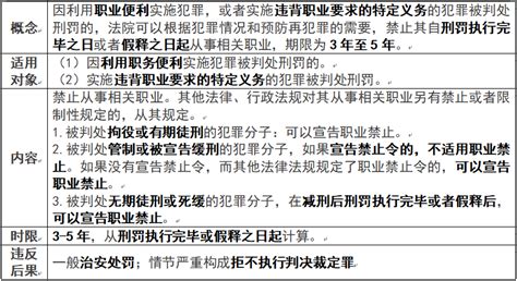 刑法学习笔记day32——职业禁止、管制犯罪规定职务