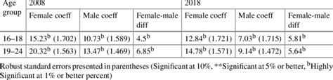 The Difference In Coefficients Of Gender Variables For A Budget Share