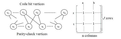 A Length 4 Cycle In Tanner Graph And Corresponding Parity Check Matrix