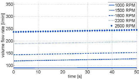 Volume Flow Rate L Min For Various Rotation Per Minute Of Pump Download Scientific Diagram