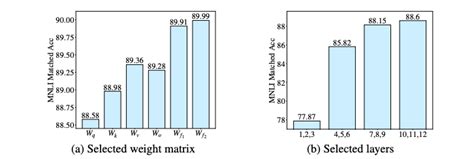 Adalora Adaptive Budget Allocation For Lora Adalora Weights And Biases