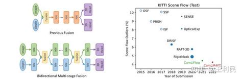 Cvpr 2022 Oral And Tpami 2023 Camera Lidar双向融合新范式 Kitti榜单新sota 知乎