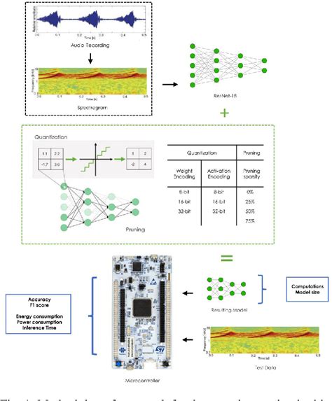 Figure 1 From Experimental Energy Consumption Analysis Of Neural Network Model Compression