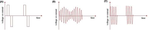 The Stimulus Waveforms Compared In The Study A Symmetric Biphasic