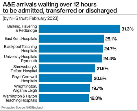 Aande Waiting Times The Six Hospital Trusts Where One In Five Wait Over