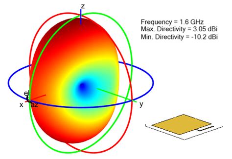 Antenna Radiation Patterns MATLAB Simulink