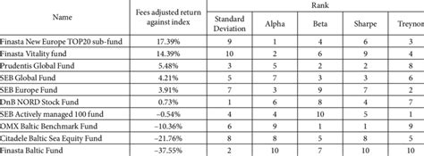 Comparison Between Return And Performance Evaluation Ratios Download